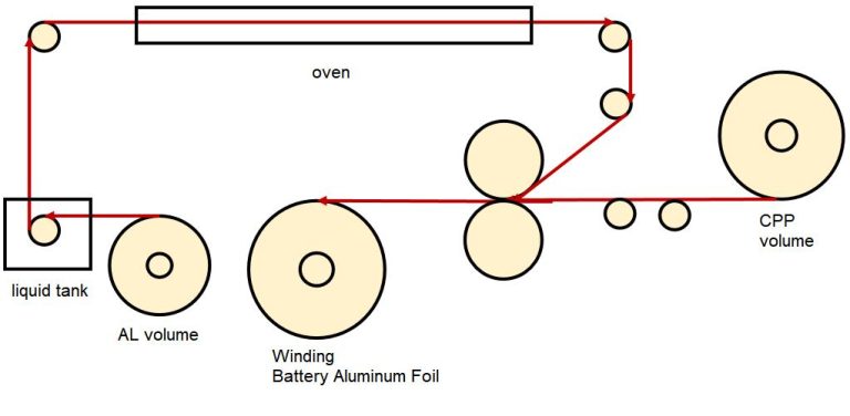Learn the production process of lithium battery aluminum foil in 5 ...